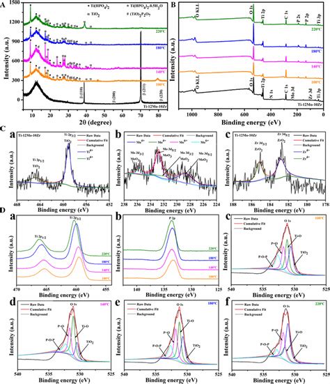 The Xrd Patterns A Xps Full Spectra B And The Xps High Resolution