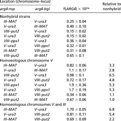 Effect Of Homoeologous Chromosomes On Ectopic Recombination Download Table
