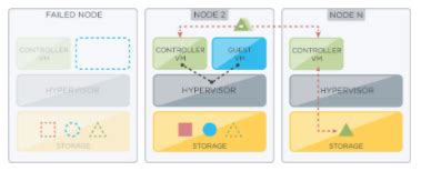 How Nutanix Handles Failures Node Failure Nutanix Community