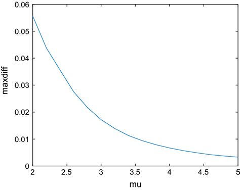 Maximal Difference Between The Bounds In Theorem 11a And B Plotted