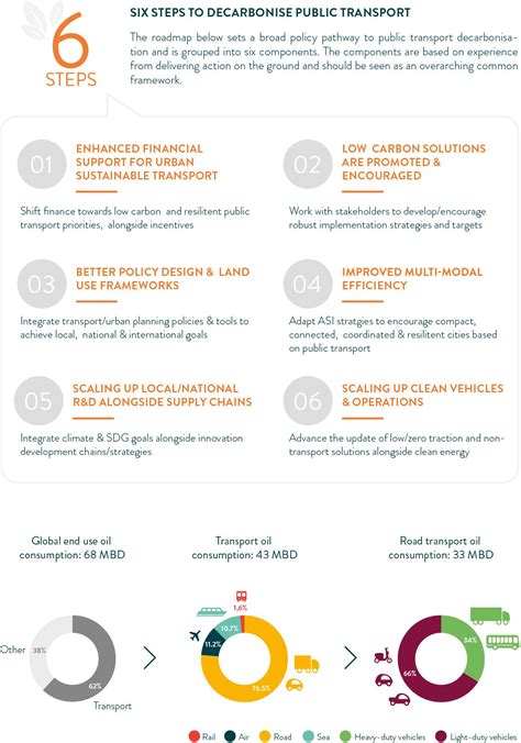 Solutions For Better Urban Mobility
