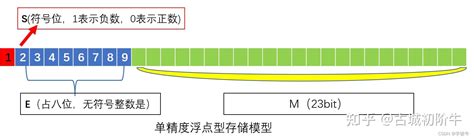 数据的存储(整形和浮点型) 知乎 数据的存储(整形和浮点型) 知乎