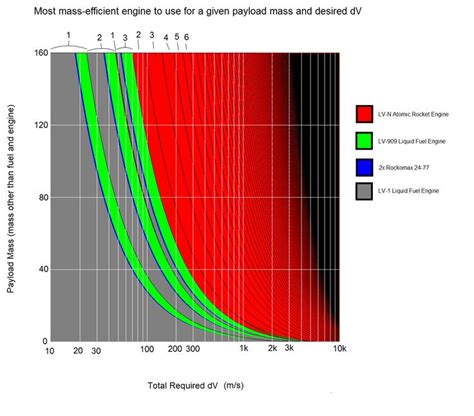 Ksp Graph Optimal Engine Fuel Kerbal Space Program Graphing Optimization