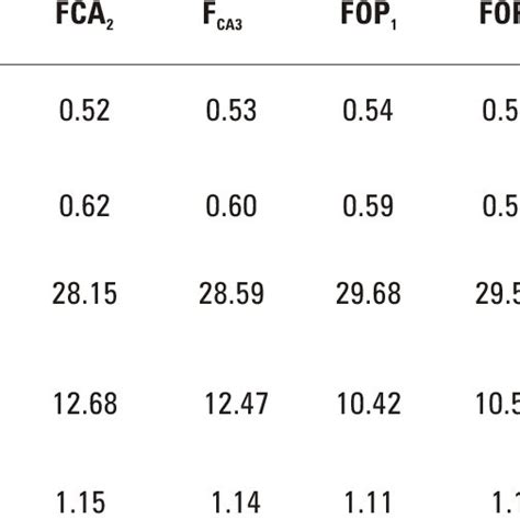 Pre Compression Parameters Of Formulations Prepared By Direct Download Table