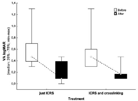 Pre And Postoperative VA Data Per Groups LogMAR Download Scientific Diagram