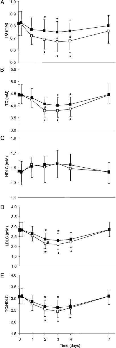 Tg A Tc B Hdlc C And Ldlc D Concentrations And Tc Hdlc E Download Scientific
