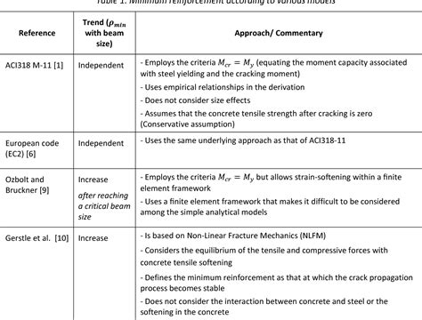 Table 1 From Evaluation Of A Minimum Flexural Reinforcement Ratio Using
