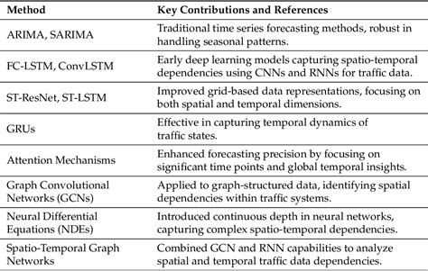 Table 1 From Graph Based Traffic Forecasting With The Dynamics Of Road Symmetry And Capacity