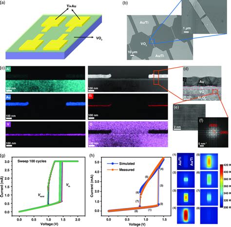 Vo2 Volatile Memristor Analysis A Schematic Diagram Of The Memristive Download Scientific