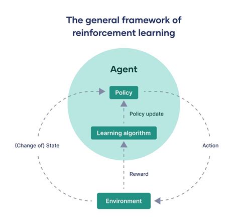Revolutionary Advantages Of Reinforcement Learning Unleashing