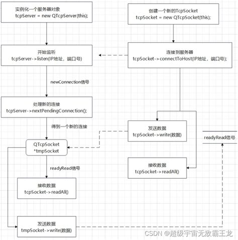 qt学习——简易网络调试助手 qt设计网络调试助手 csdn博客