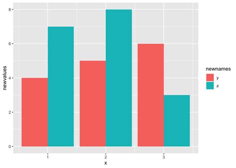 bar charts in ggplot with multiple outcomes andrew grogan kaylor