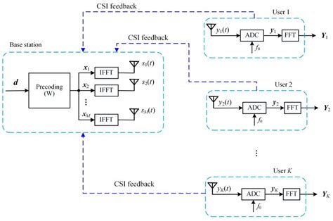 a multi user ofdm system download scientific diagram