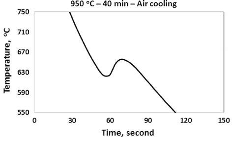 Temperature Vs Time Curve Recorded By Thermocouple During A Cooling