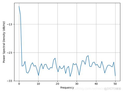 Python 信号功率 Python功率谱密度香奈儿的技术博客51cto博客