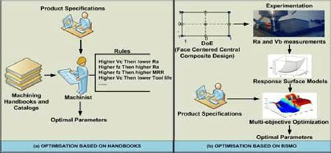 Off Line Cutting Parameters Optimization Download Scientific Diagram