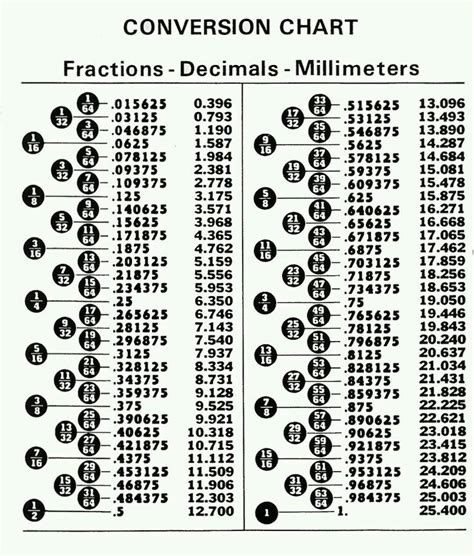 Pin By Sailorwilliam On Garage Cheat Sheets Diagrams Decimal Chart Conversion Chart