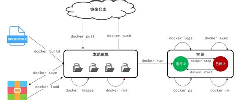 一文读懂：docker从入门到进阶（超详细实践应用、零踩坑）docker 系统性入门进阶实践 Csdn博客