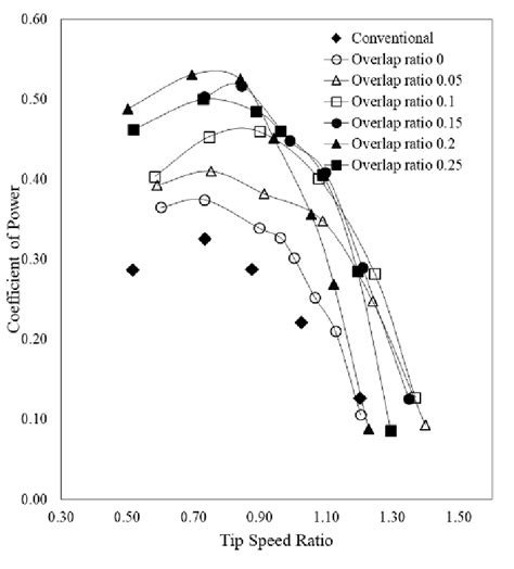The Power Coefficient As The Function Of Tsr Download Scientific Diagram