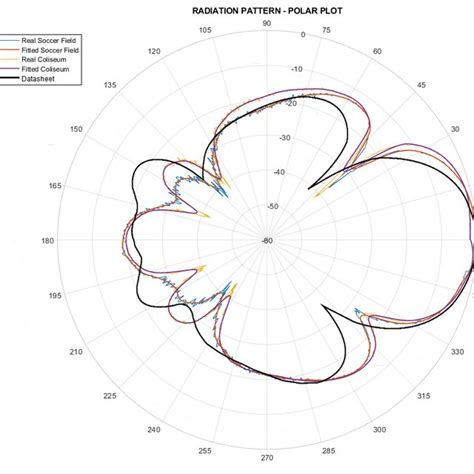 Superposed Polar Radiation Patterns Horn Antenna Download Scientific Diagram
