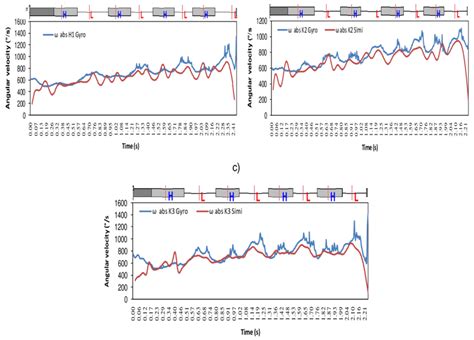 graphs of the absolute angular velocity 3d from ma red line on and ms