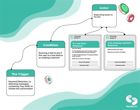 10 Best Whatsapp Chatbot Tools For 2023 Simplify 360