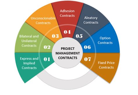 Project Management Contract What Is Contract In Project Management A Techno Pm Project