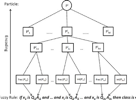 Figure 11 From Induction Of Accurate And Interpretable Fuzzy Rules Semantic Scholar