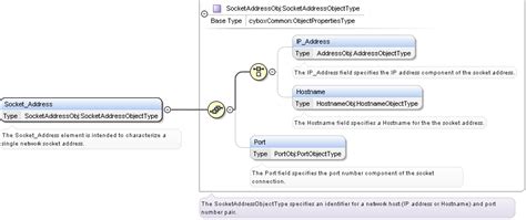 Schema Documentation For Socket Address Object Xsd