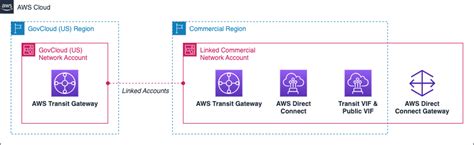 Hybrid Connectivity To Aws Govcloud Us And Commercial Regions Using