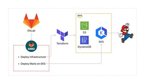Devops Gitlabci Aws Terraform Kubernetes Eks Iamroles Cloud… Ahmed Mahmoud