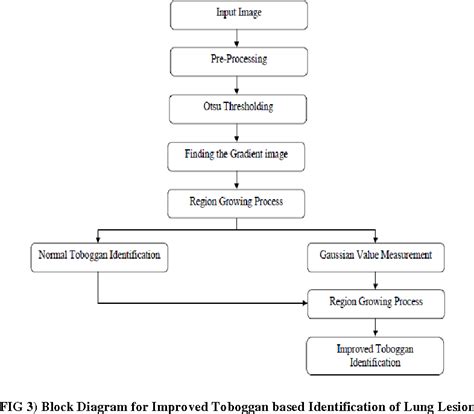 Figure 3 From Lung Lesion Extraction Using Improved Toboggan Based