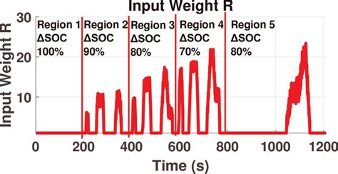 Input Weight R With The Soc Tracking Technique Download Scientific