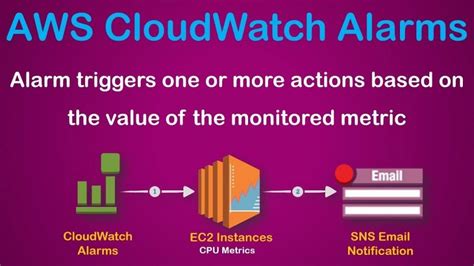 EC2 Instances Status Check Alarms CloudySave