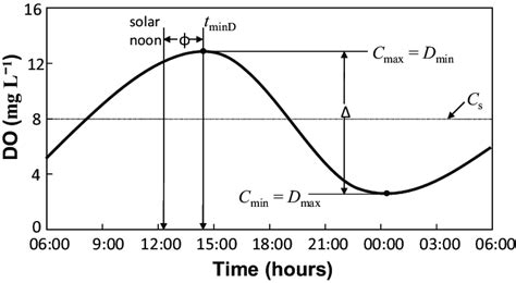 fundamental parameters in a diel cycle for dissolved oxygen dynamics