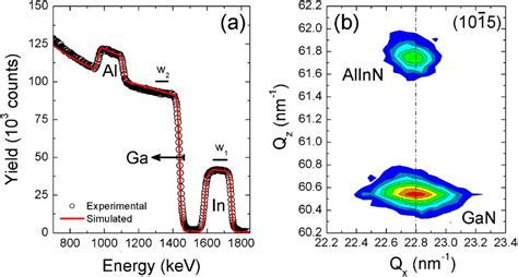 A Random RBS Spectrum And Simulation Of An Al1xInxN GaN Sample With Download Scientific