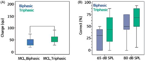 Average Mcl Values In The Biphasic And Triphasic Pulse Stimulation