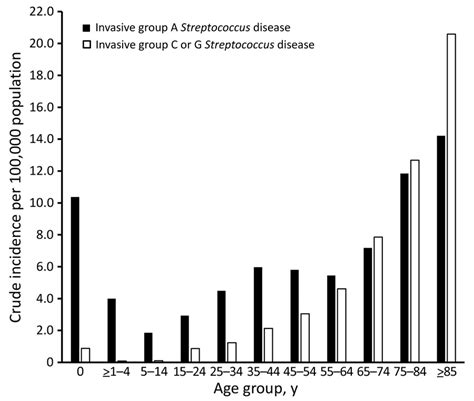 Figure 2 Invasive Infections Caused By Lancefield Groups Cg And A Streptococcus Western