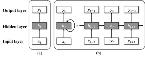 The Architectures Of The Neural Network A Feedforward Neural