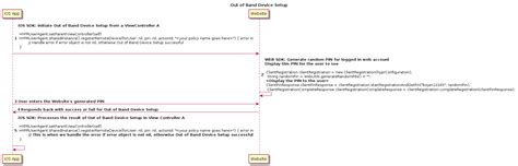 Out Of Band Authentication Java Web Sdk