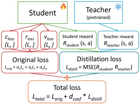 論文レビュー Knowledge Transfer In Model Based Reinforcement Learning Agents For Efficient Multi