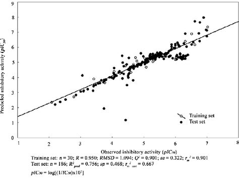 Observed And Predicted Activity Of Training And Test Set Compounds As