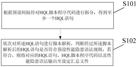 Rule Based Big Data Offline Batch Processing Performance Capacity Scanning Method And Device