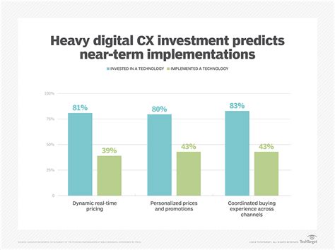 How Enterprises Use Dynamic Pricing Algorithms With Ai Crm Techtarget
