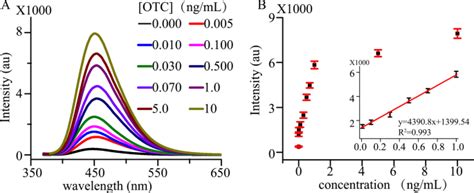 Carbon Nanoparticles With Oligonucleotide Probes For A Label Free Sensitive Antibiotic Residues
