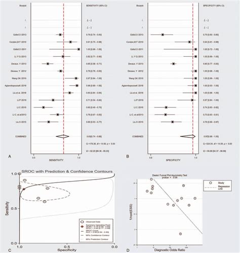 The Sensitivity Specificity Summary Receiver Operator Characteristic Download Scientific