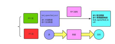 Android 系统核心机制binder（01）c语言简谈binderandrod C 层bind Csdn博客