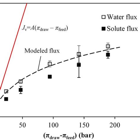 Illustration Of Concentration Polarization And Fouling For Fo Membrane