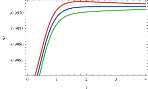 Behavior Of Qt For Model Ii Download Scientific Diagram