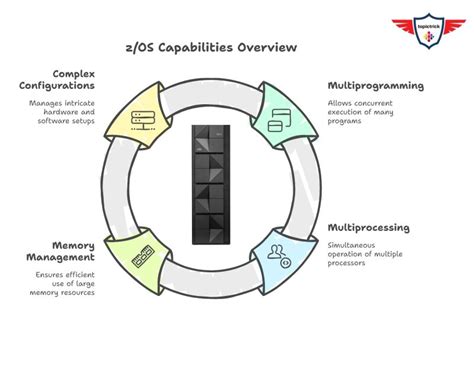 Enterprisecomputing Zos Mainframetechnology Innovation Mainframe